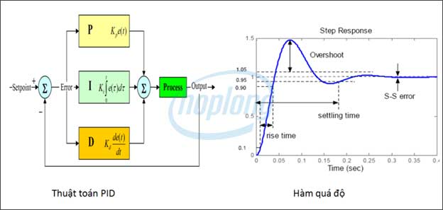 Khái niệm về bộ điều khiển PID
