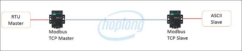 Giao thức Modbus - khái niệm và nguyên lý