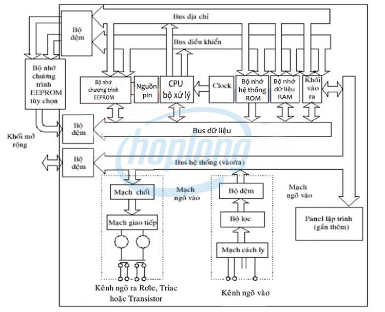 PLC là gì? Cấu tạo, nguyên lý hoạt động