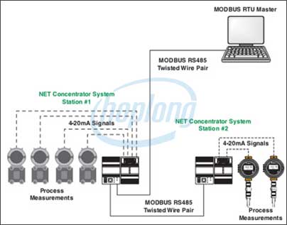 Giao thức Modbus - khái niệm và nguyên lý