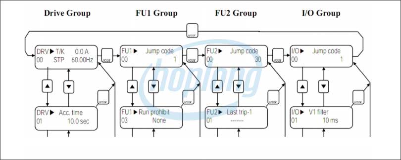 Sơ đồ cài đặt, đấu nối biến tần iP5A LS